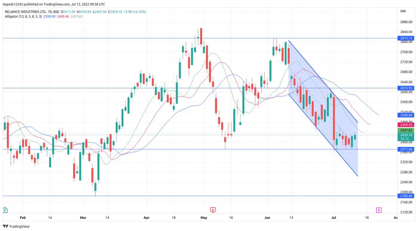 Reliance Industries Share Price as Inflation Continues to Bite in India