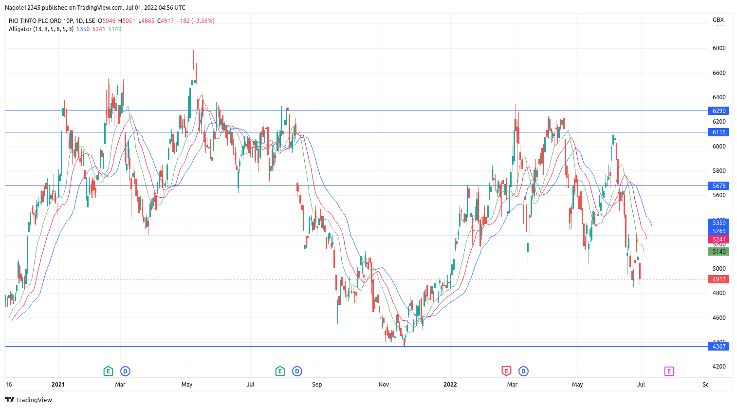 Rio Tinto Share Price Analysis Going into the Second Half of the Year