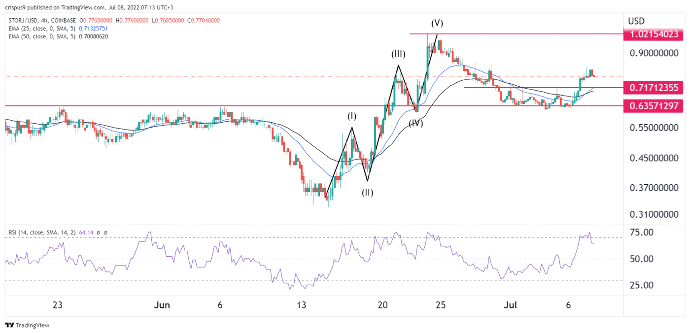 Storj Price Prediction: A Climb to $1 Cannot be Ruled Out