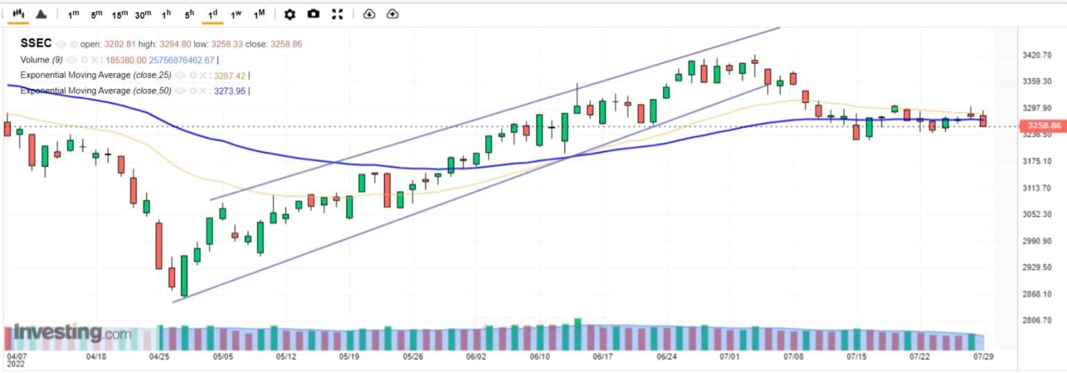 Shanghai Index Forecast: China Central Bank to the Rescue?