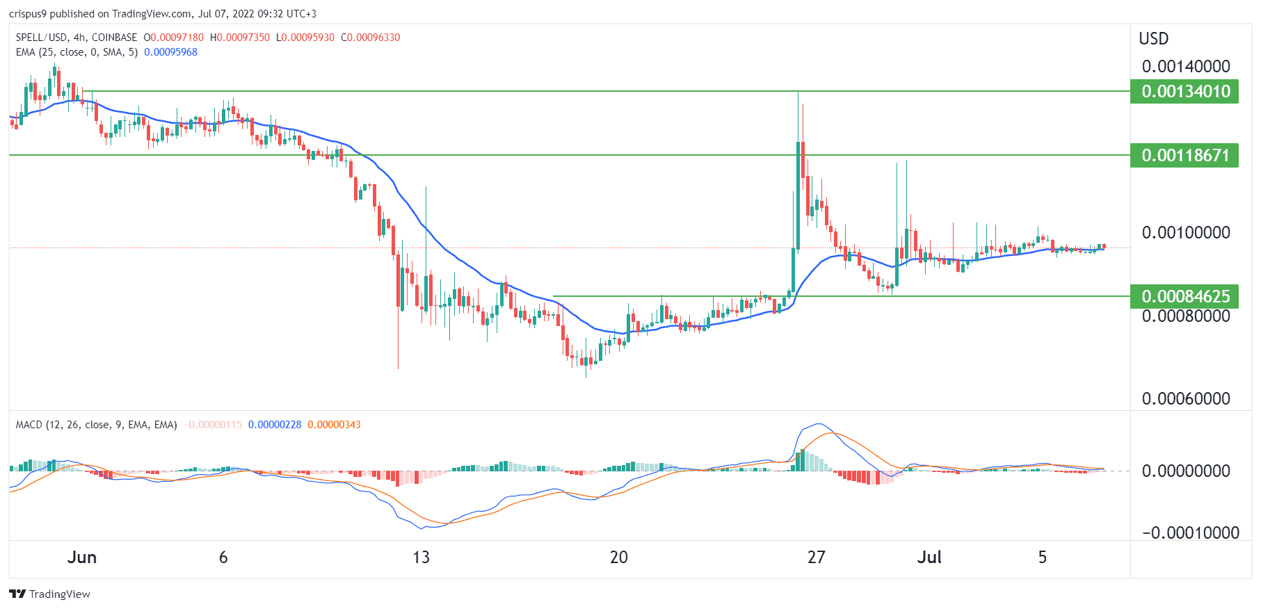 Spell Token Price Prediction as Abracadabra Implodes