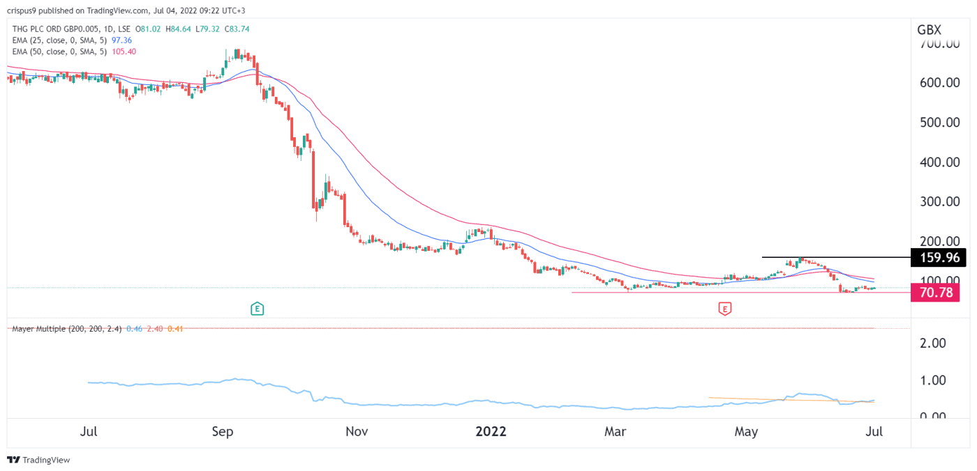 The Hut Group Share Price: THG Could Slip to 65p Soon