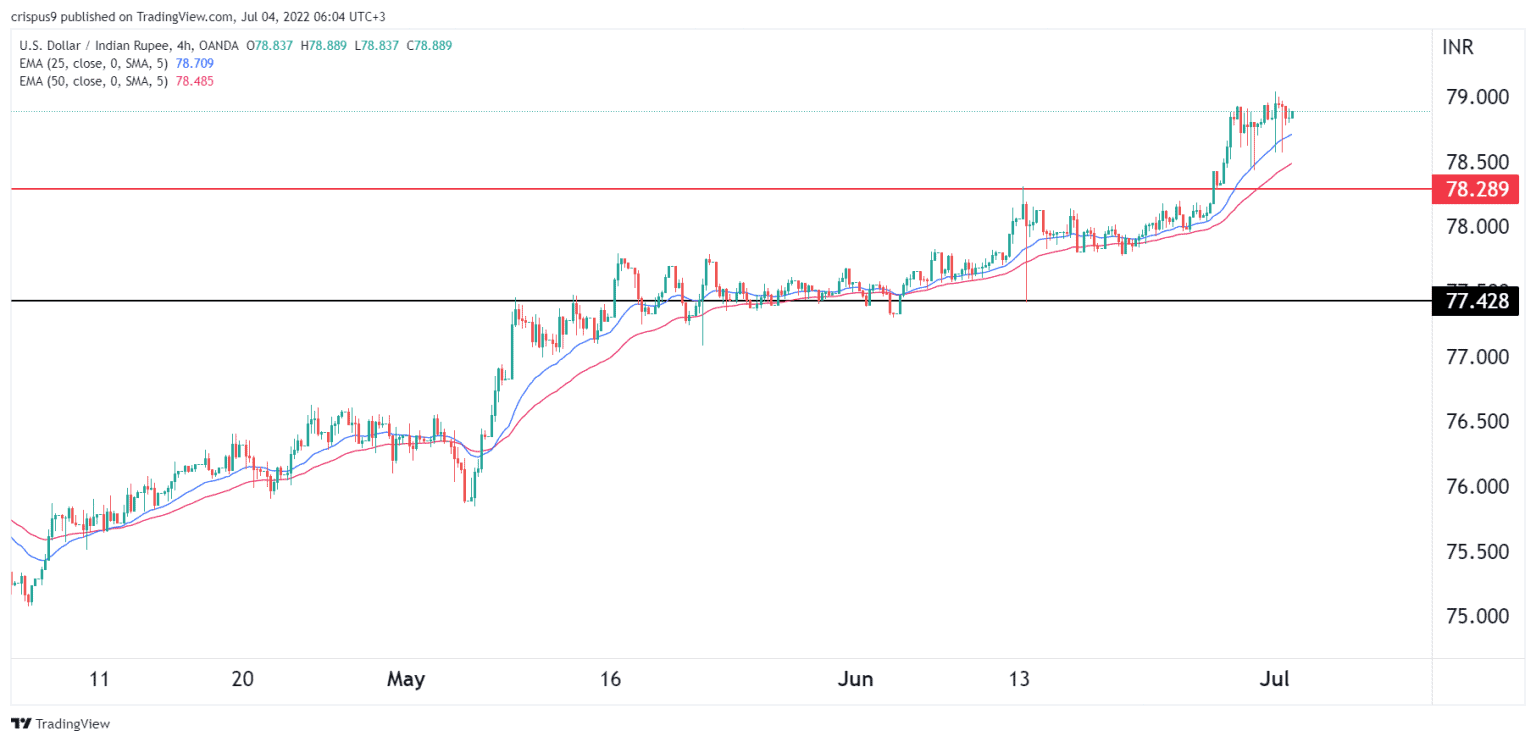 USD/INR Prediction: Here’s Why USD to INR Will Hit 80 in July