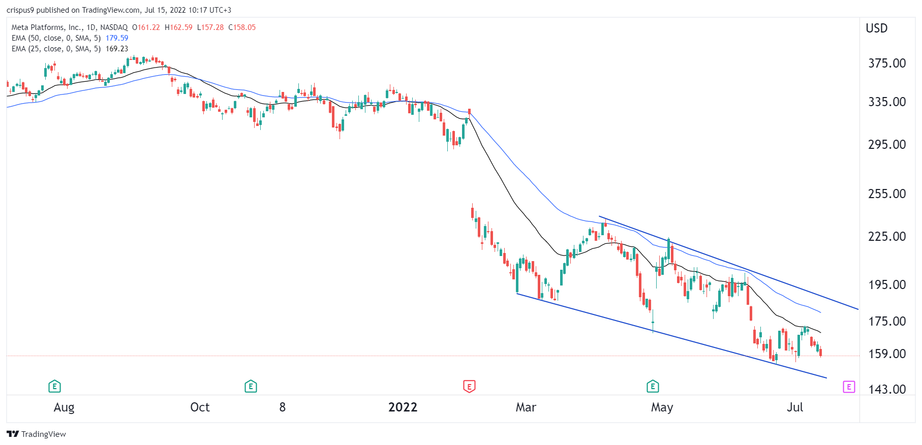 Meta Stock Price Forecast: FB is Ripe for a Strong Meltdown