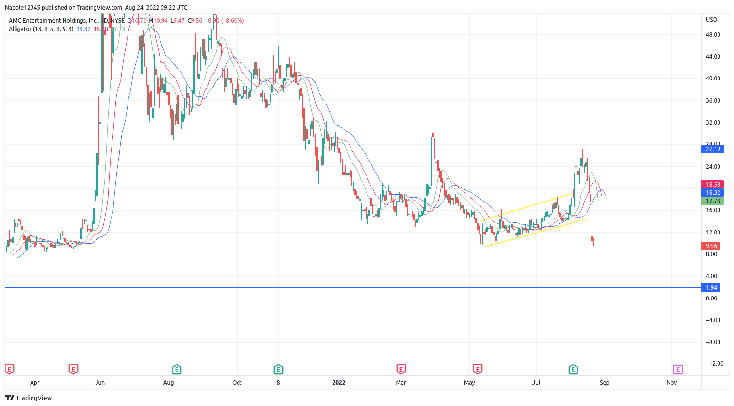 AMC Stock Forecast As Prices Look Poised to Trade Below $5