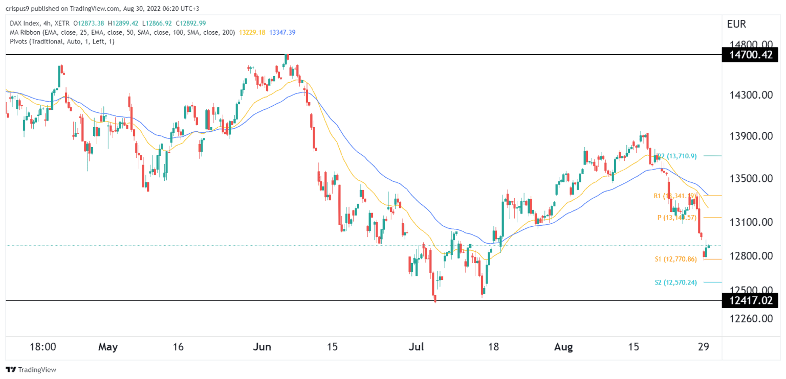 DAX Index Next Levels to Watch Revealed - InvestingCube S&R