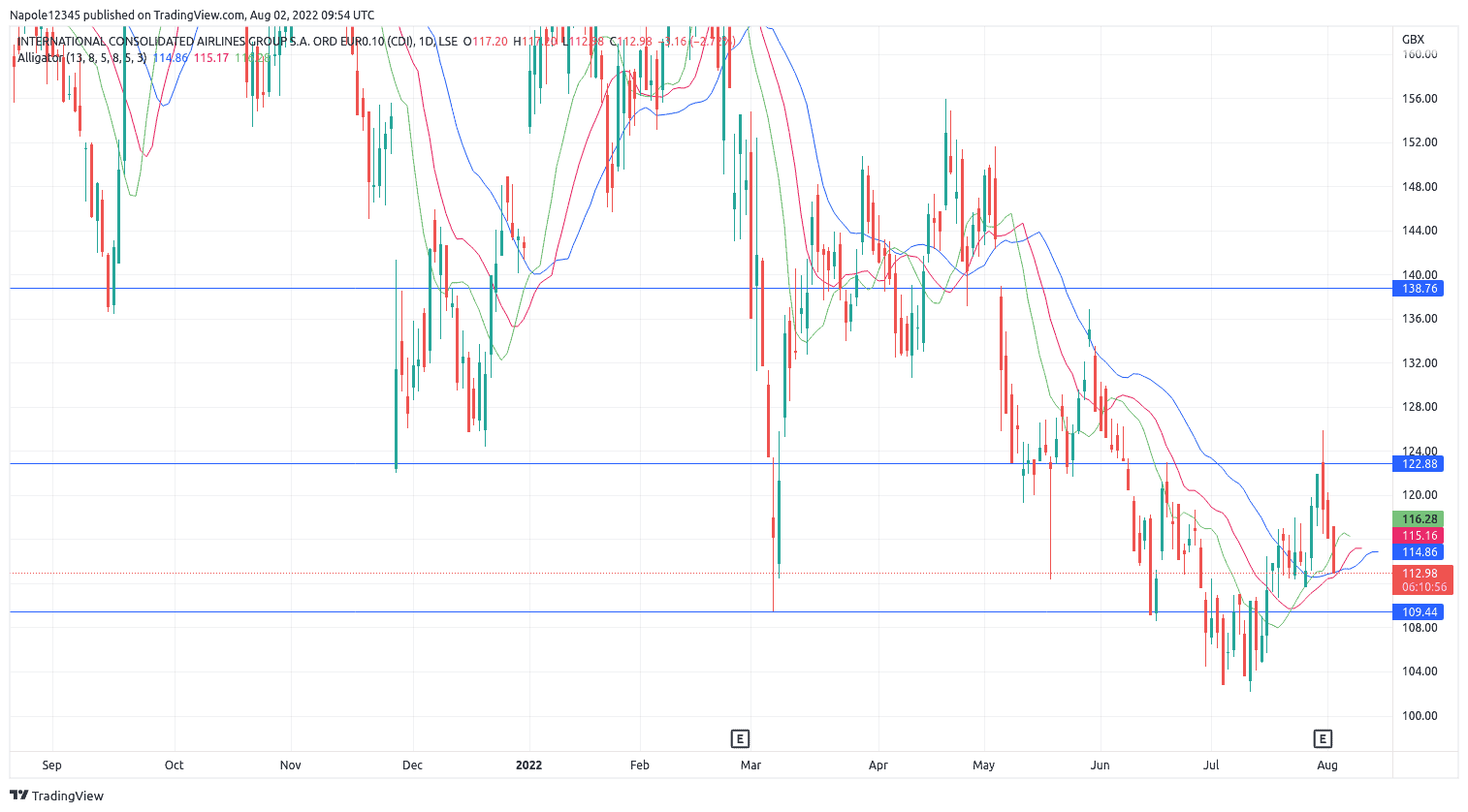 IAG Share Price as Company Returns to Profitability