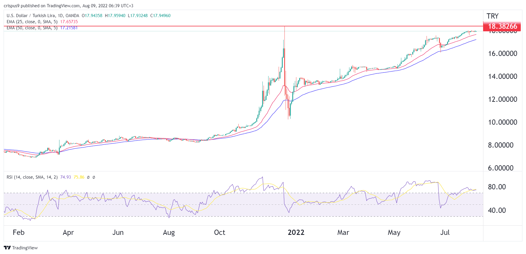 usd-try-forecast-for-2023-2025-and-2030