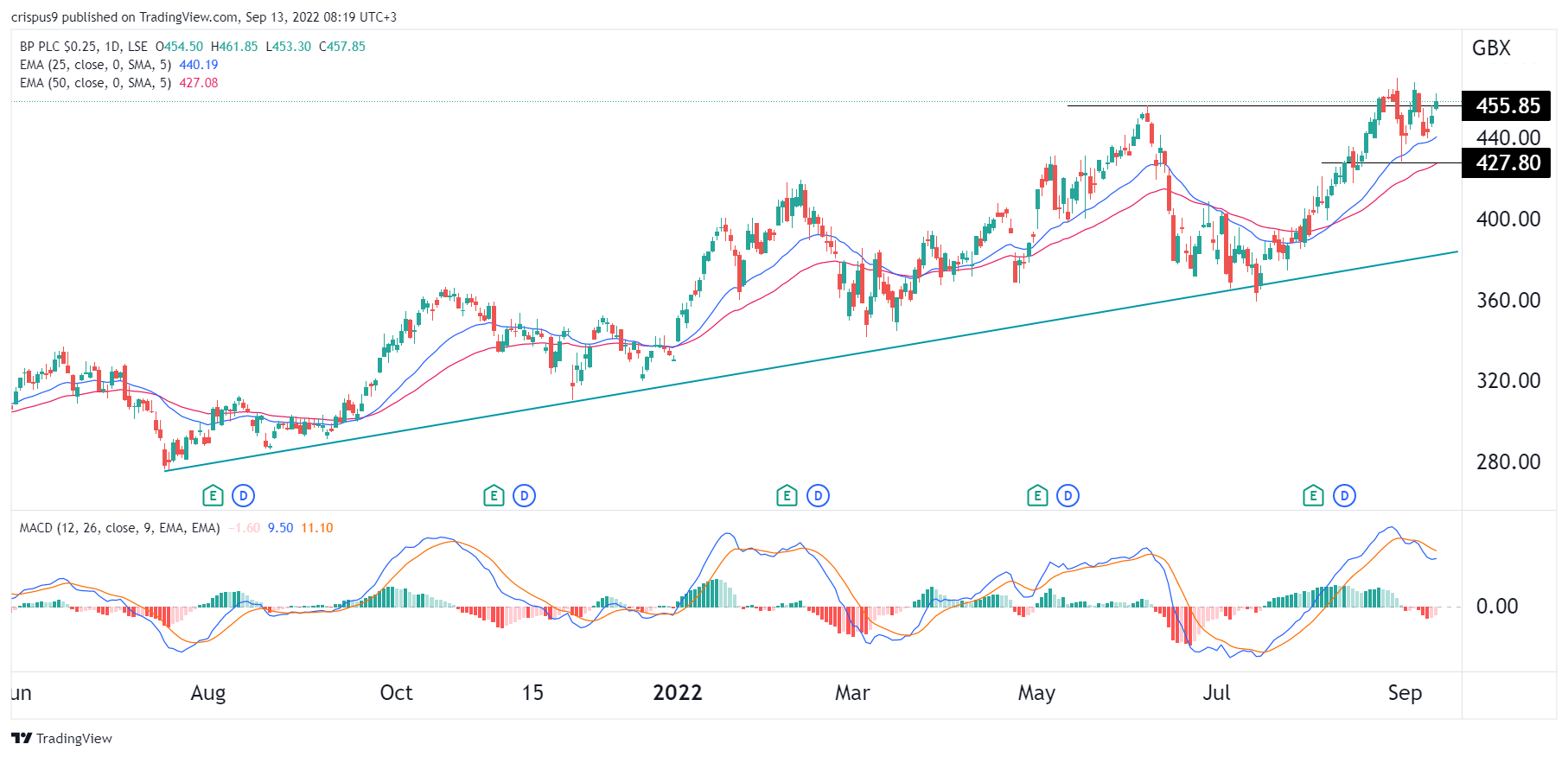 BP Share Price Pattern Points to a Spectacular Jump to 500p