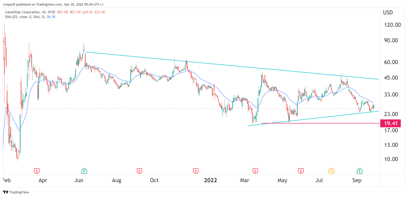 GameStop Stock Price: Should You Buy GME Shares Now?