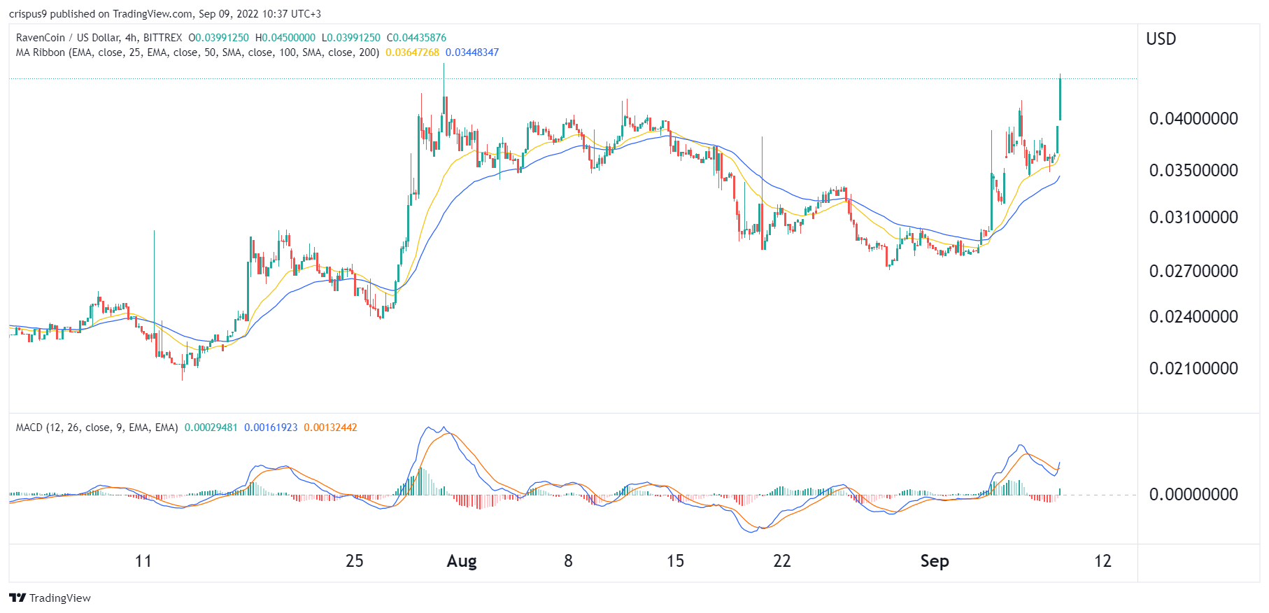 Ravencoin Price Prediction: Here’s Why RVN is Surging
