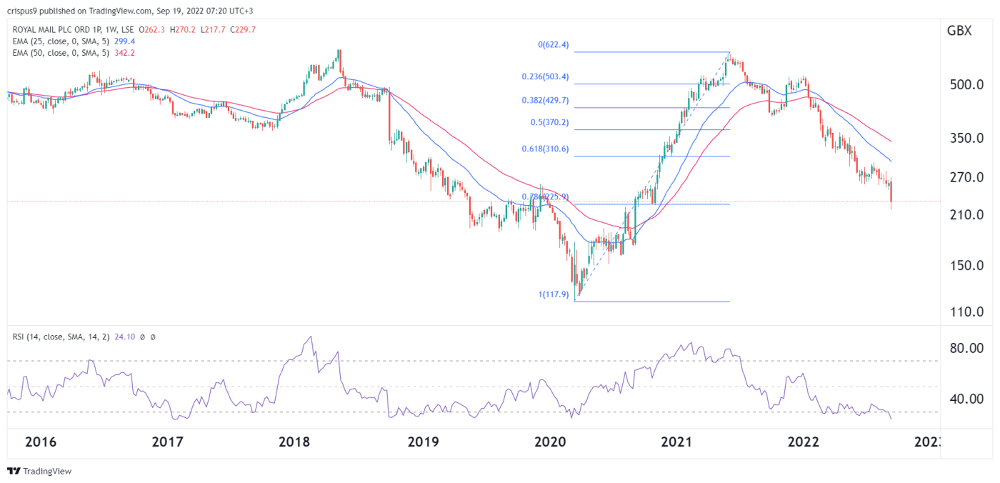 Royal Mail Share Price Has Collapsed. Is it a Good Buy Now?
