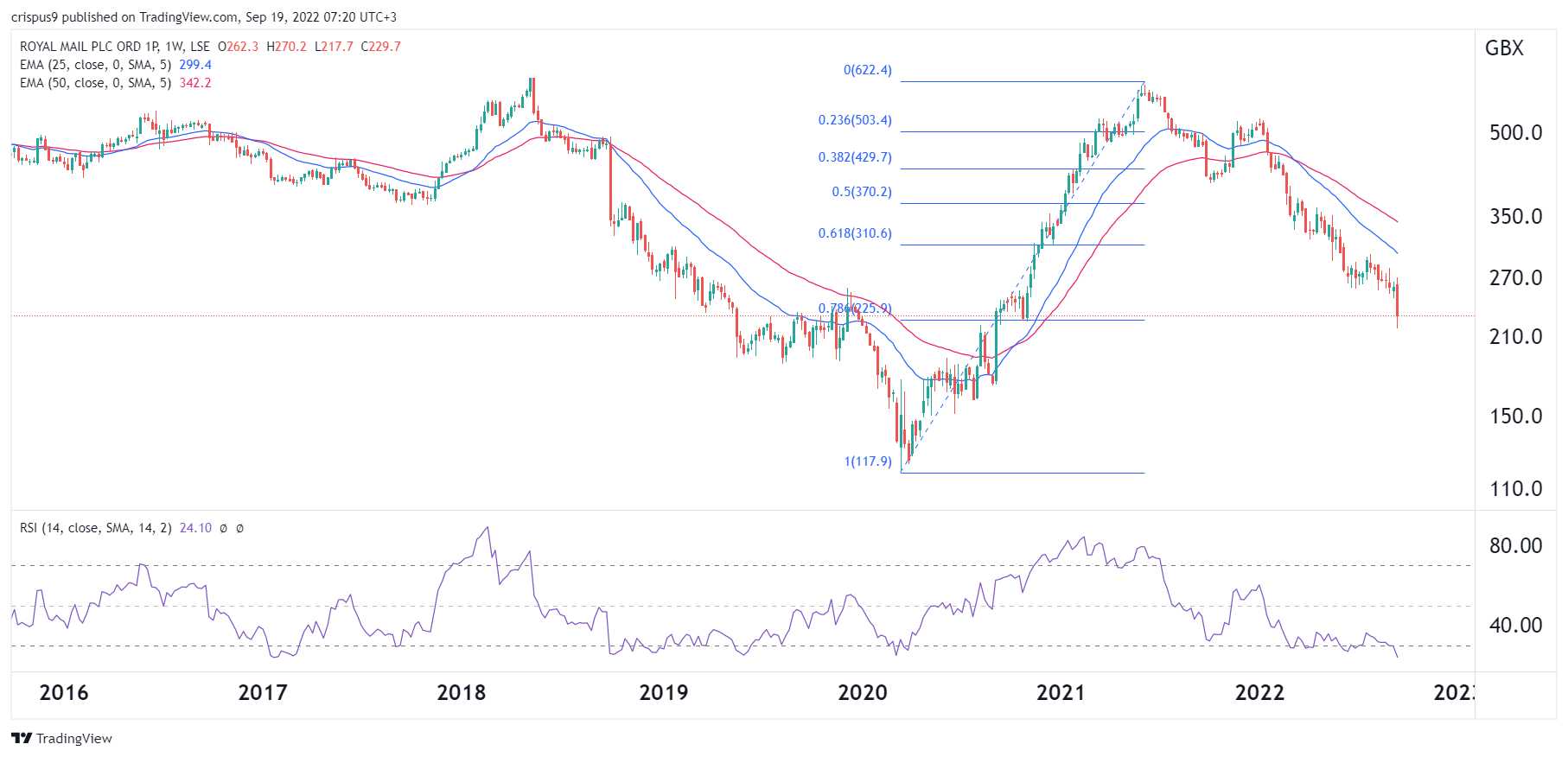 Royal Mail Share Price Has Collapsed. Is it a Good Buy Now?