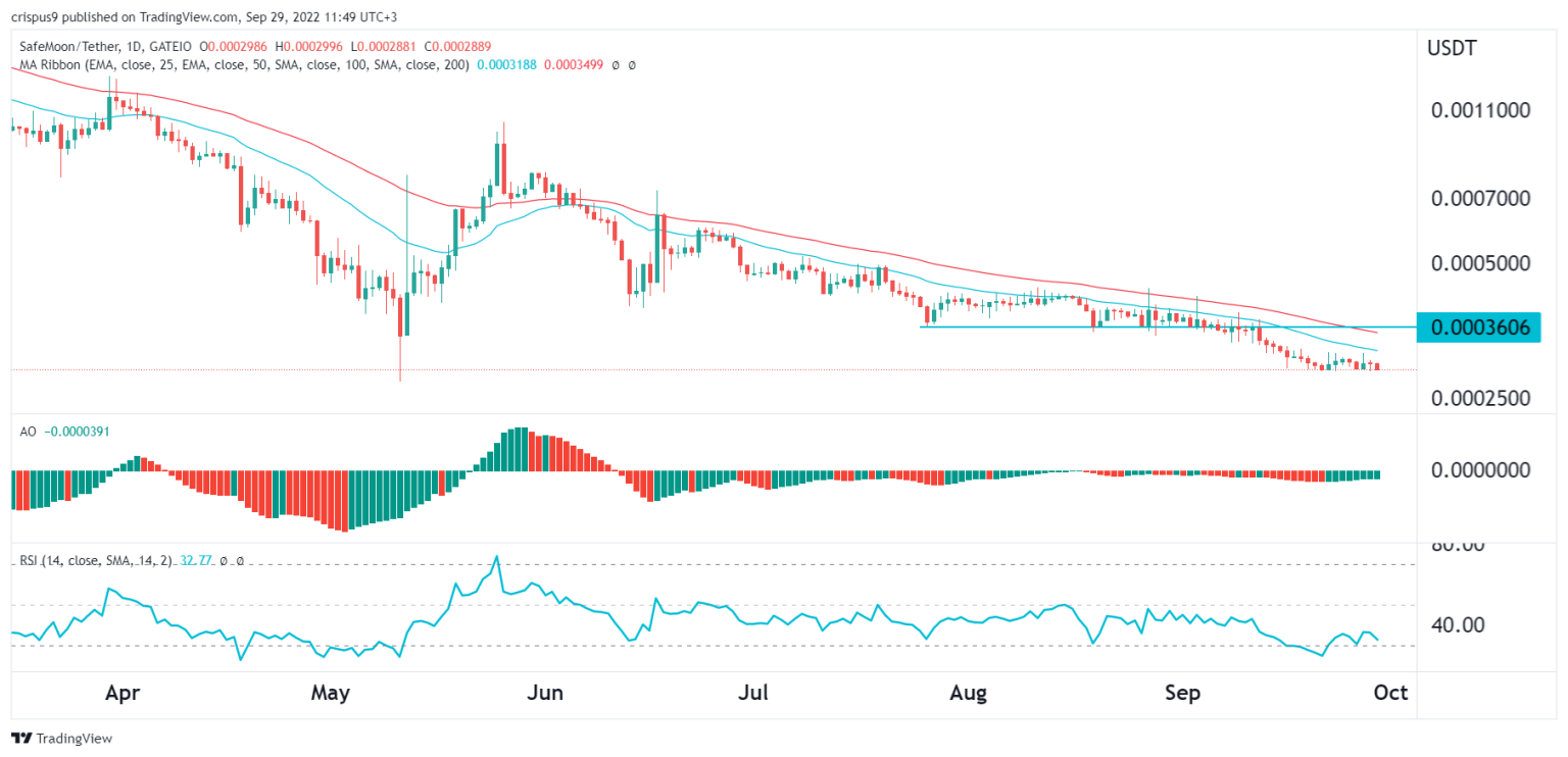 Is Sfm Still A Bad Investment Today Chartstarted