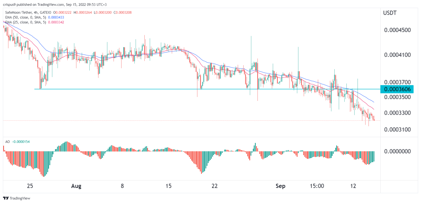 SafeMoon Price Prediction 2023: Will SFM Bounce Back From This Bearish ...