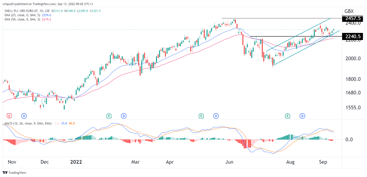 Shell Share Price is Up 40% YTD. Here’s Why it’s a Bargain