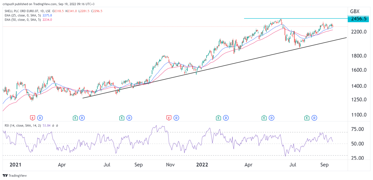 With Shell Share Price at 2,296p, Is it Still a Good Buy?