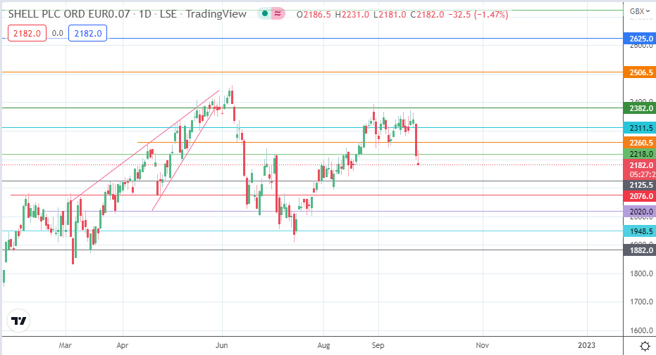Shell Share Price Slumps On Falling Oil Prices, Risk Aversion Shell Share Price Slumps On Falling Oil Prices, Risk Aversion