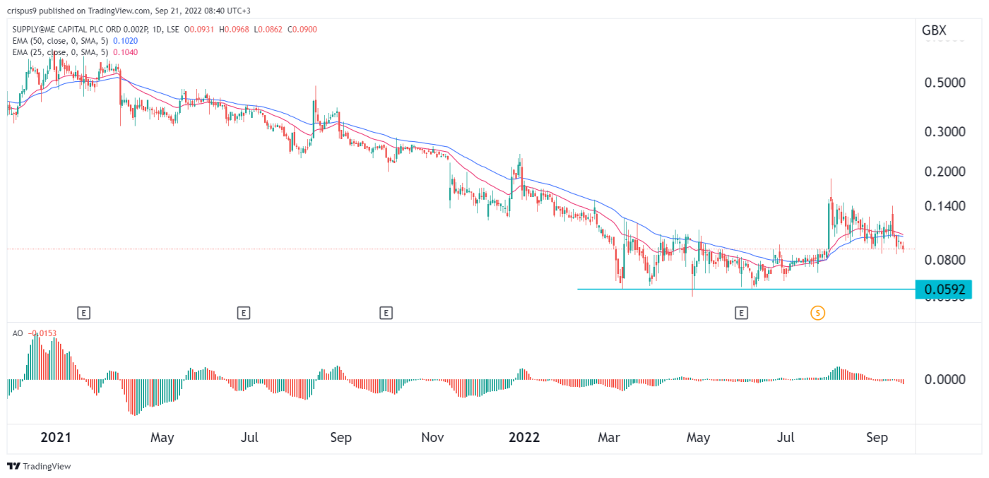 Supply@Me Share Price Forecast: Is SYME a Good Investment?