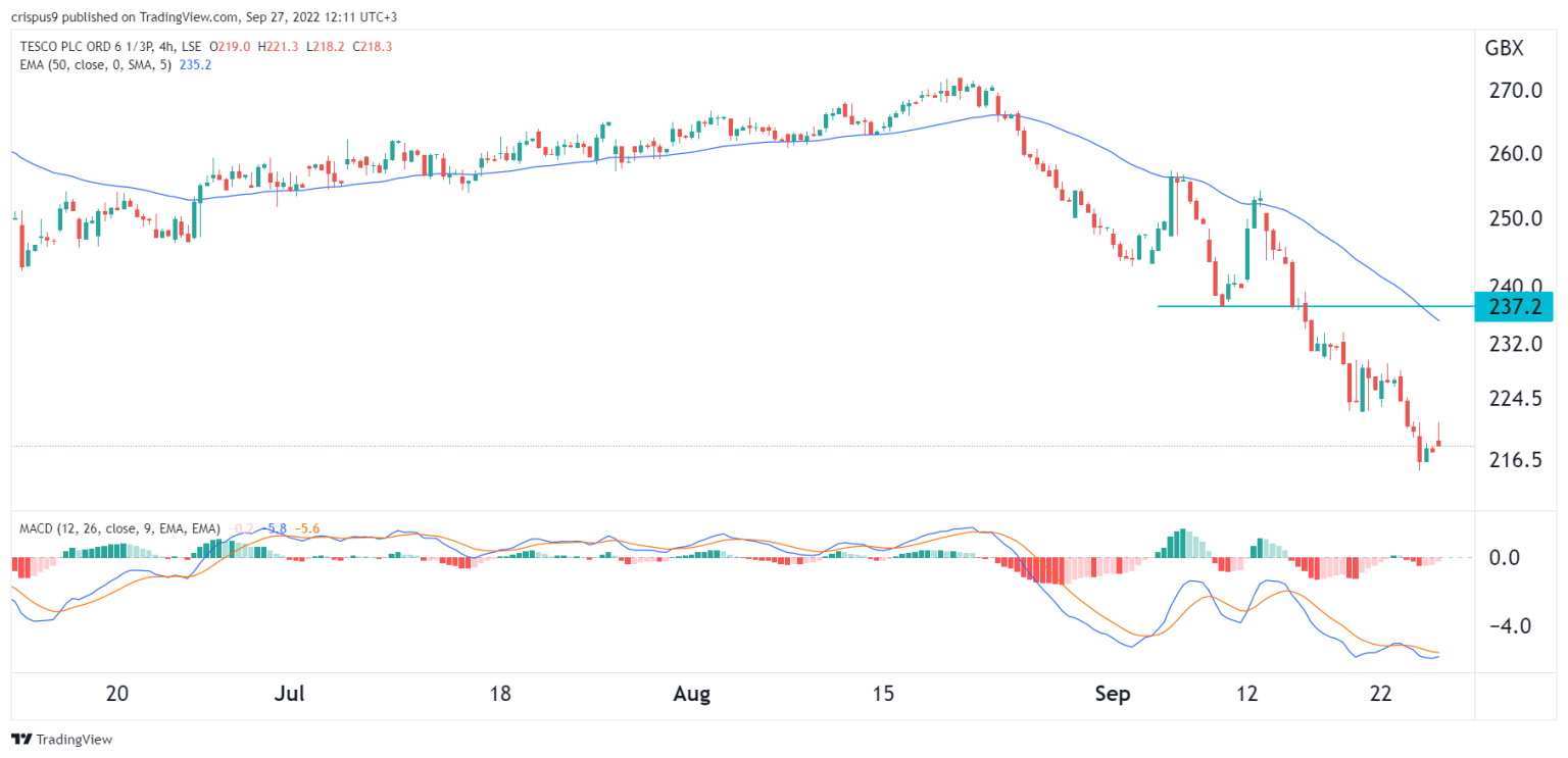 Tesco Share Price: Beware of FX Risks as Sterling Crashes