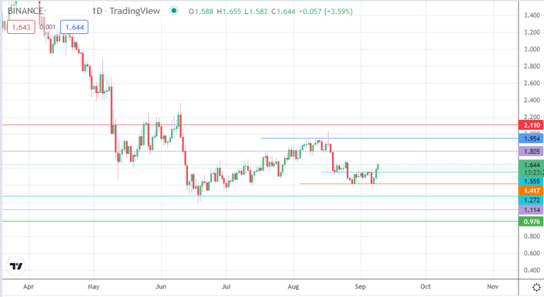 Tezos Price Prediction: XTZ Still Has Some Room to Advance