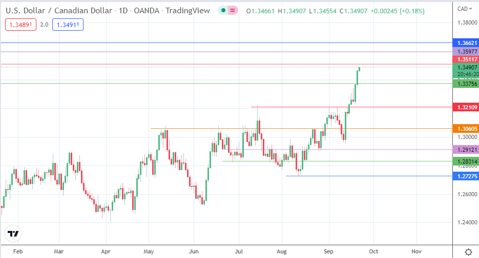 USD CAD Gains Big After The FOMC s 75 Bps Rate Hike