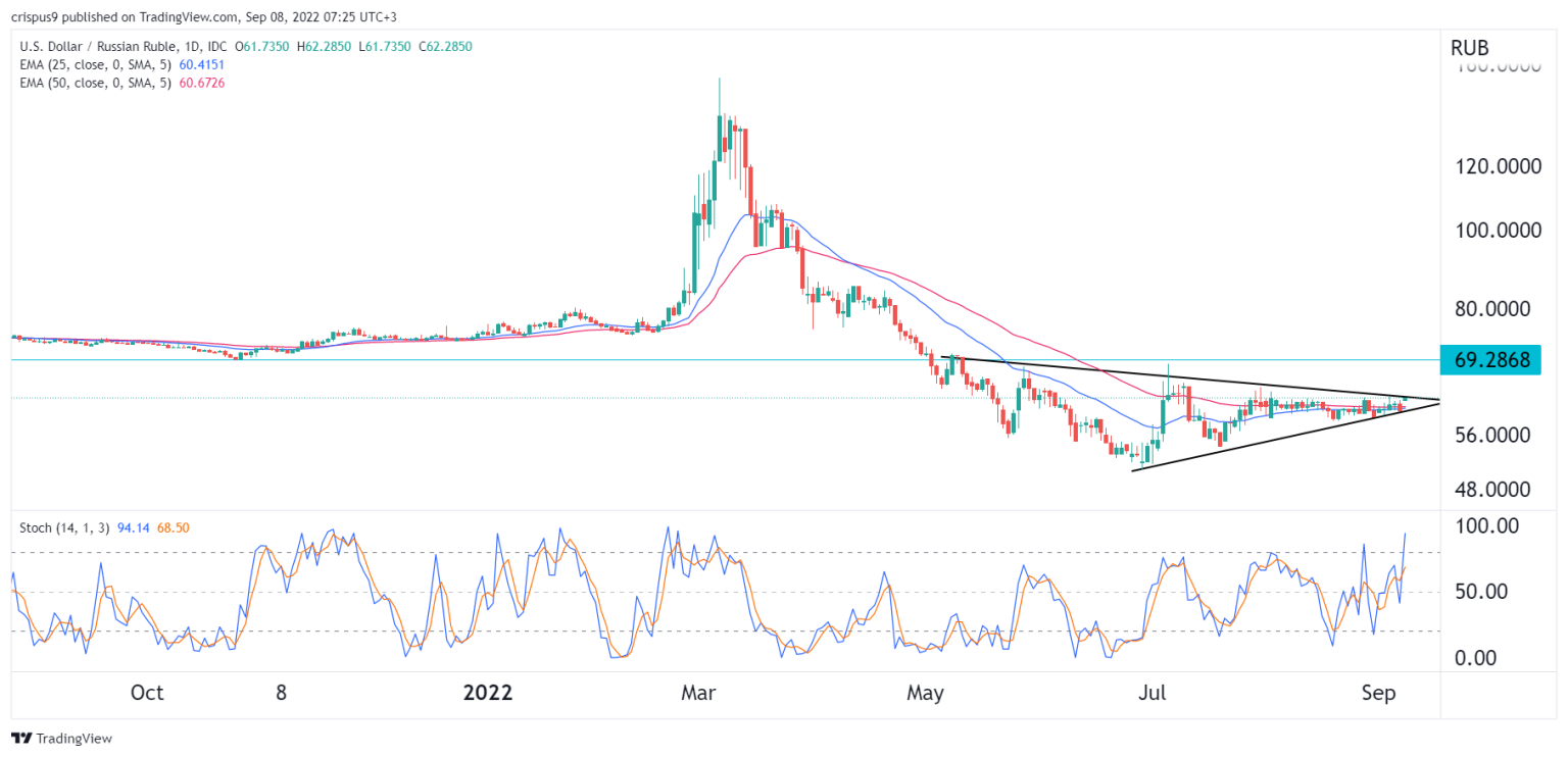USD/RUB Forecast as it Forms a Symmetrical Triangle Forms
