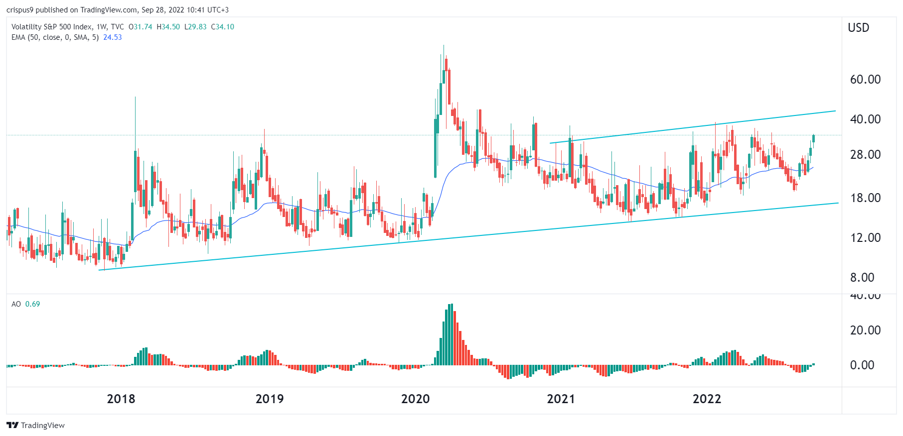 VIX Index Forecast as the S&P 500 and DXY Diverge