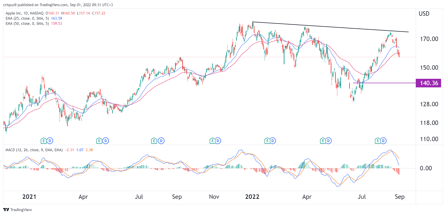 Apple Stock Price Forecast: Strong DXY Index is a Major Risk