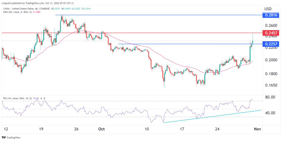 Chiliz Price Prediction: Here’s Why CHZ is Defying Gravity