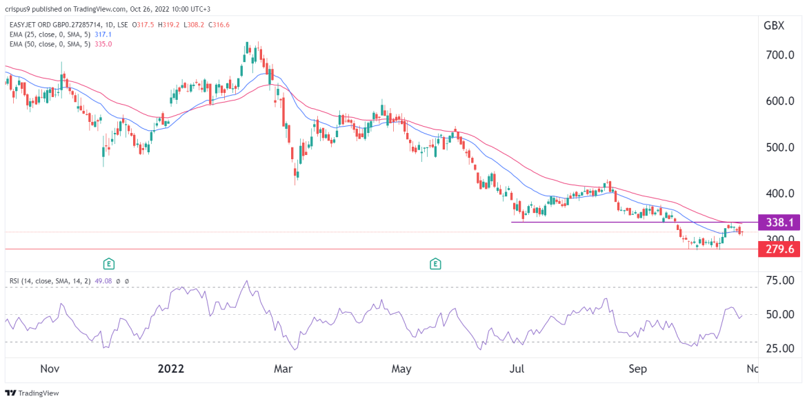 EasyJet Share Price: Solid Fundamentals Meet Weak Technicals