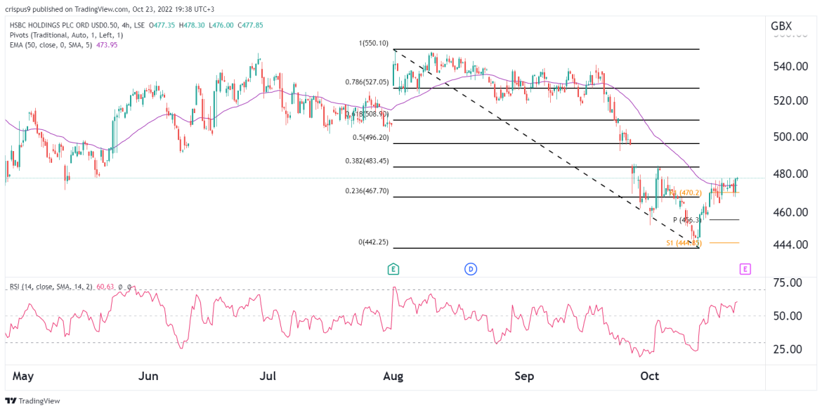 HSBC Share Price Forecast Ahead of Q3 Earnings