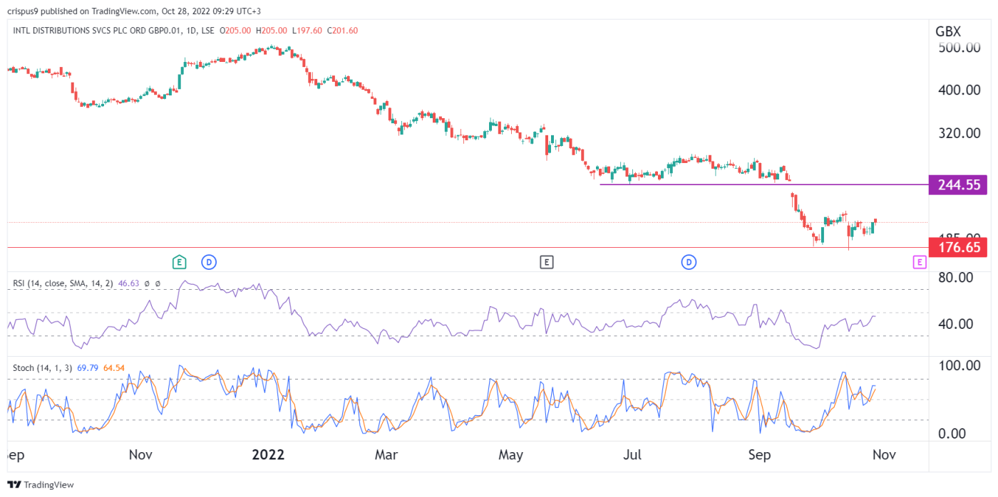 IDS Share Price Live Now: Royal Mail Parent Could Slip by 25% Soon