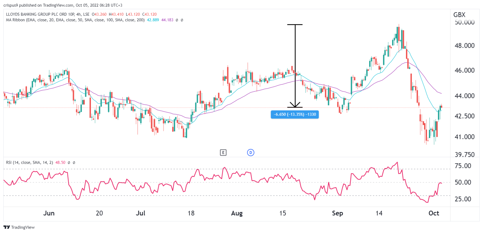 Lloyds Share Price Outlook for October 2022. Is it a Buy?