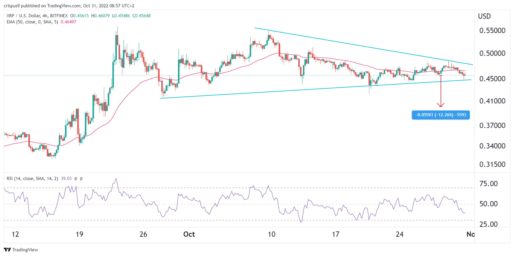 Ripple Price Prediction: XRP Triangle Nears Confluence