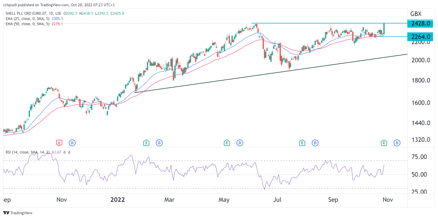 Shell Share Price Popped After Earnings. How High Can it Go?