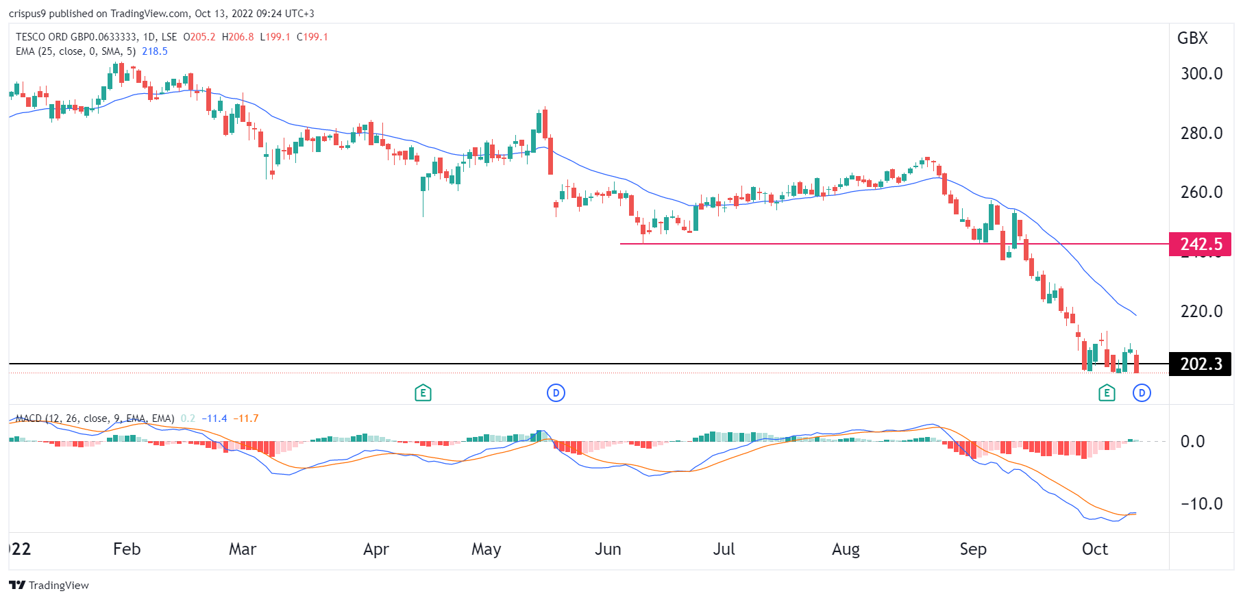 Tesco Share Price is Collapsing: Time to Buy the Dip?