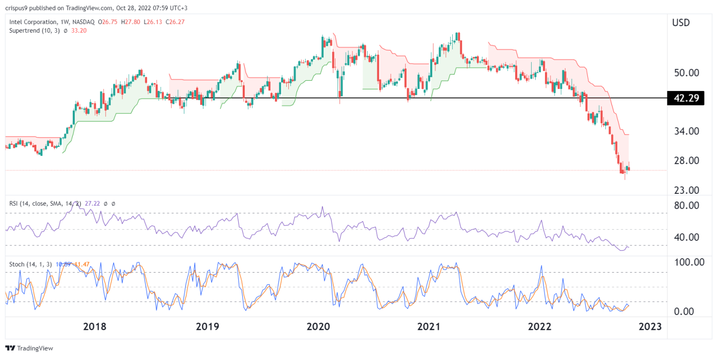 Intel Stock Price Forecast: Don’t Catch a Falling Knife