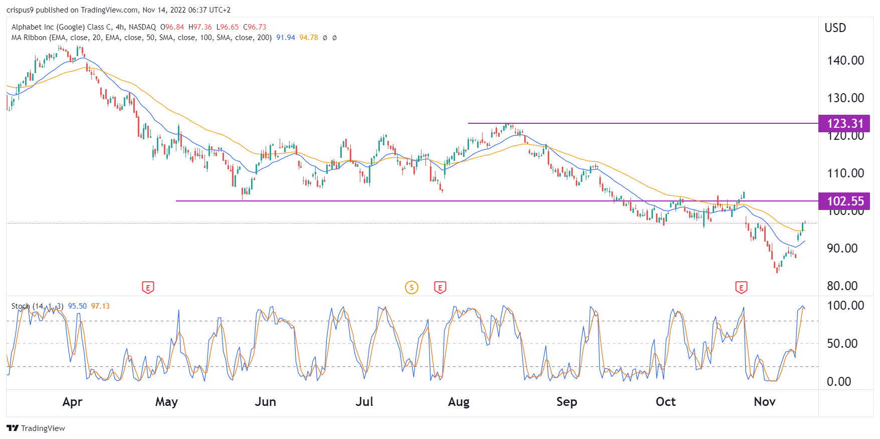 Alphabet Share Price Forecast 2 Catalysts For Google Stock