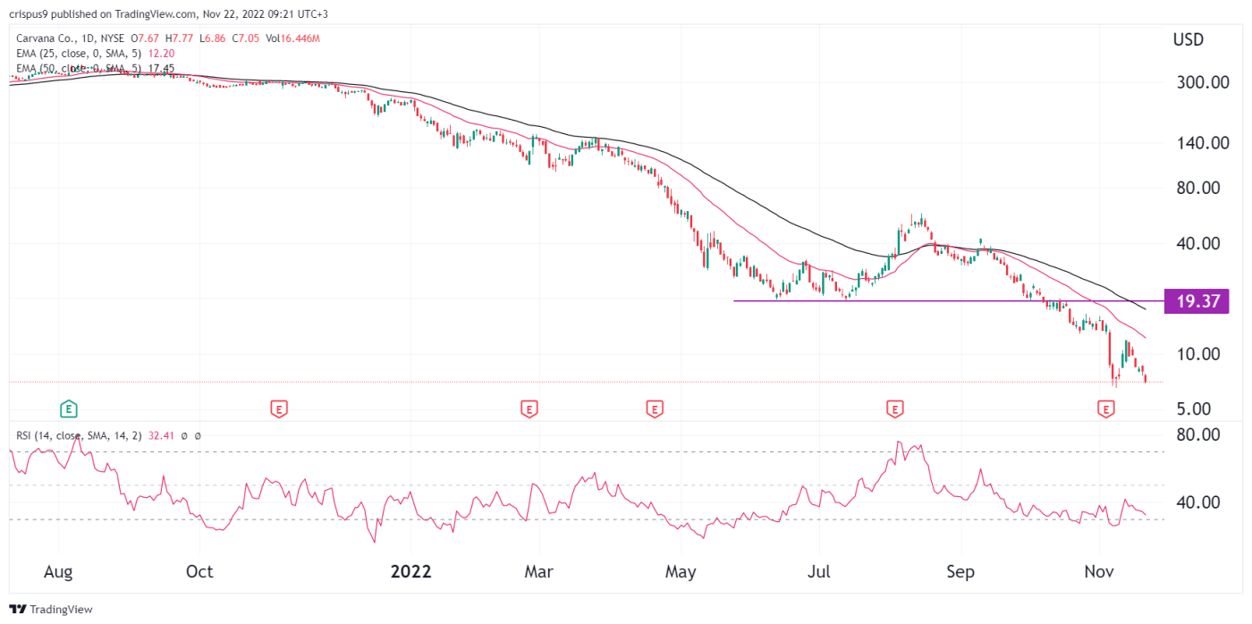 Carvana Stock Price Forecast: The Writing Was on the Wall