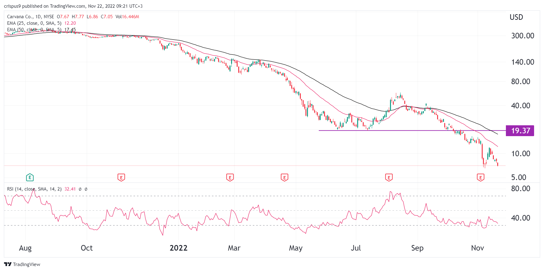 Carvana Stock Price Forecast: The Writing Was on the Wall