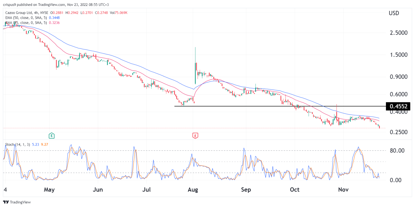 Cazoo Share Price Forecast as the CEO Buys the Dip