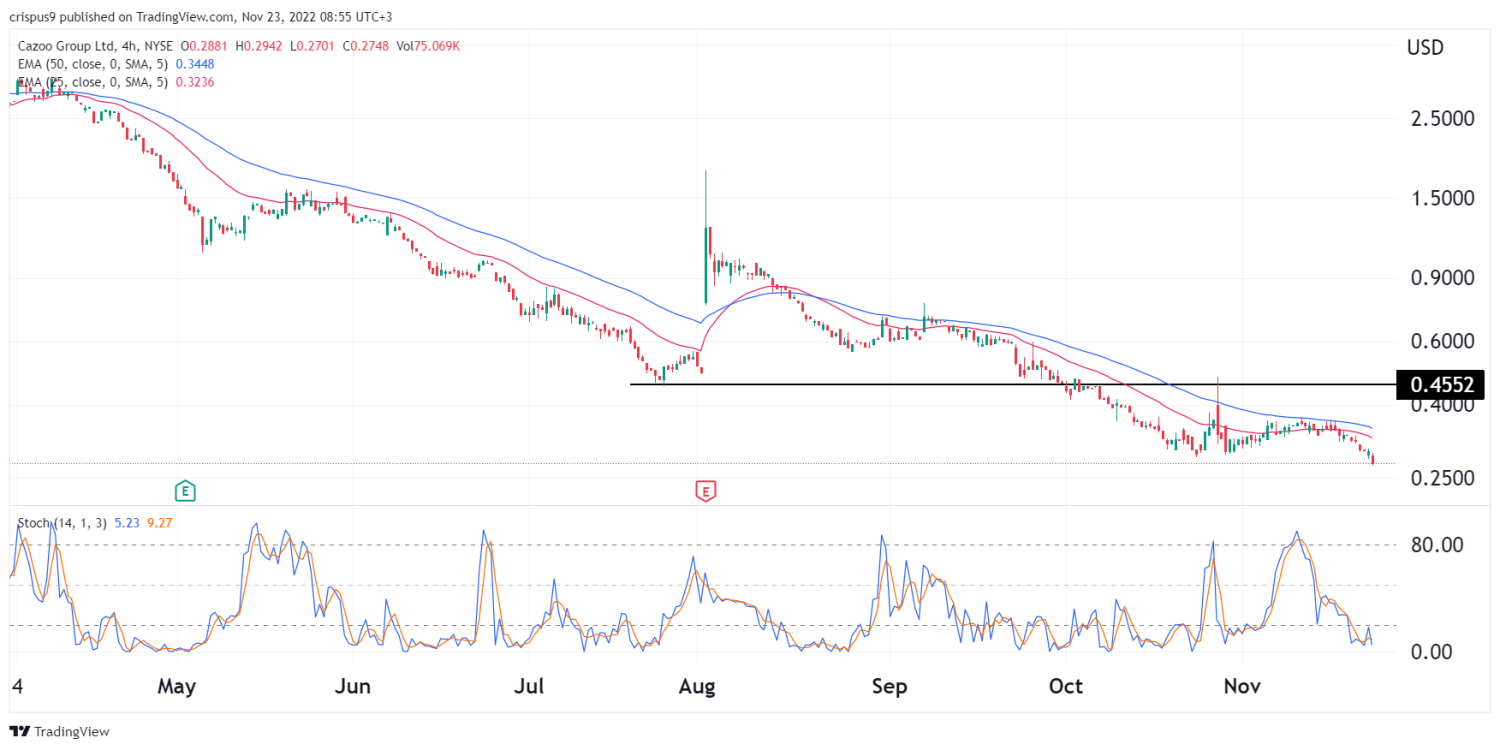 Cazoo Share Price Forecast as the CEO Buys the Dip