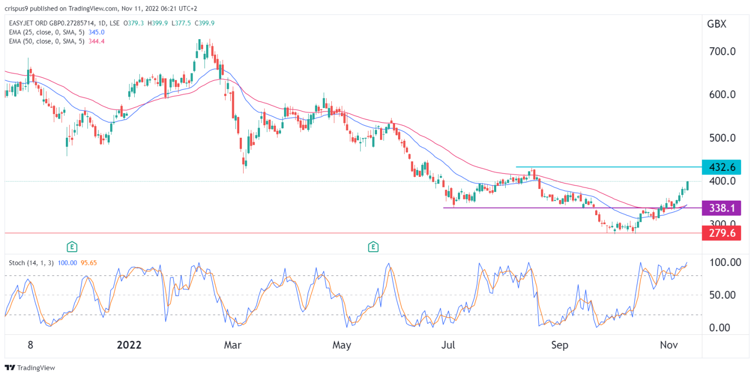 EasyJet Share Price Recovery Avoids Turbulence For Now