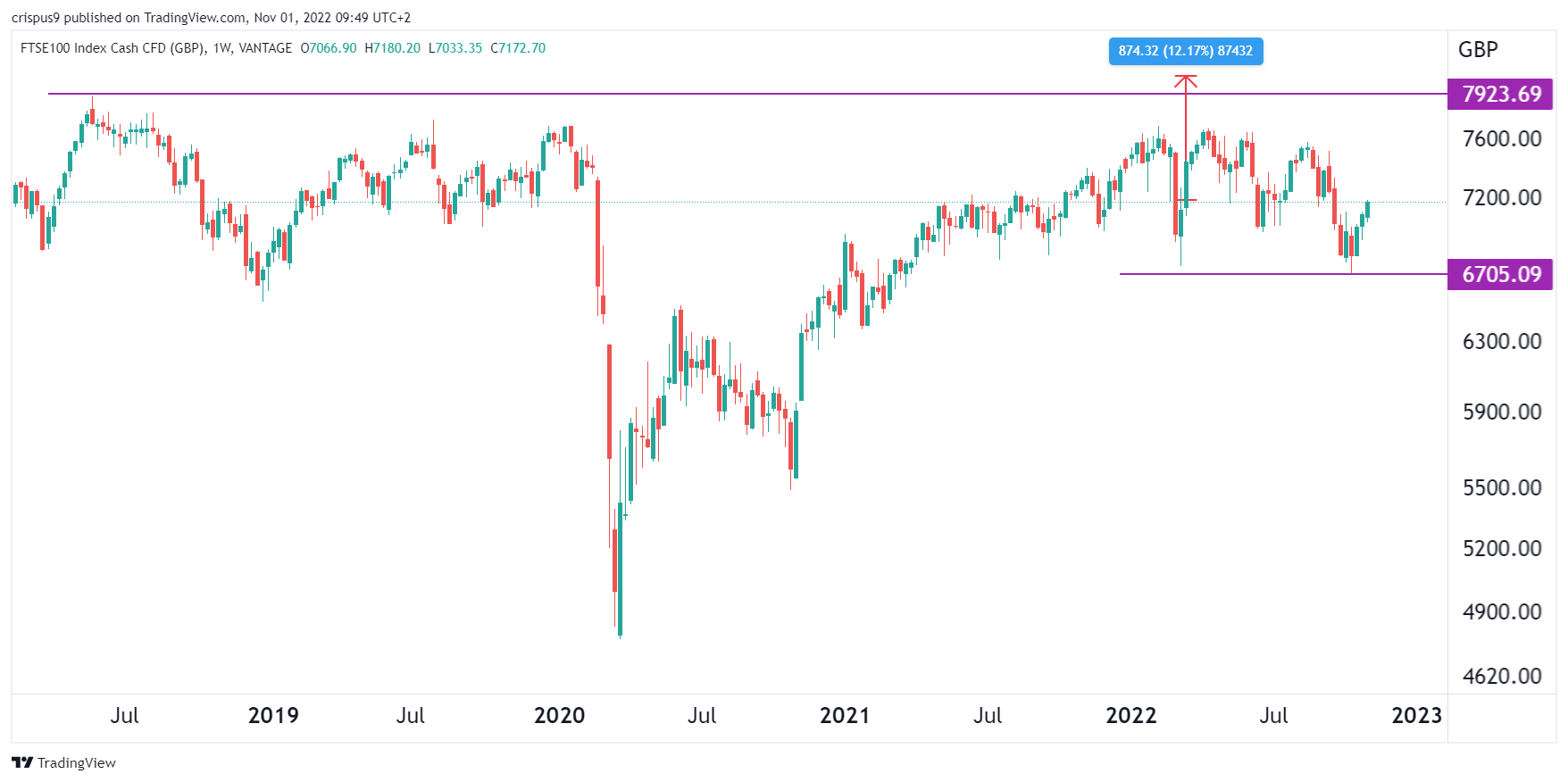 FTSE 100 Forecast 2023 2025 2030 Live Chart FTSE 100 Forecast 2023 2025 2030 Live Chart