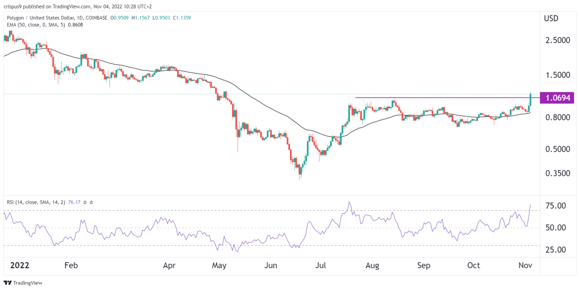 MATIC Price Prediction: Brace for a Polygon Pullback