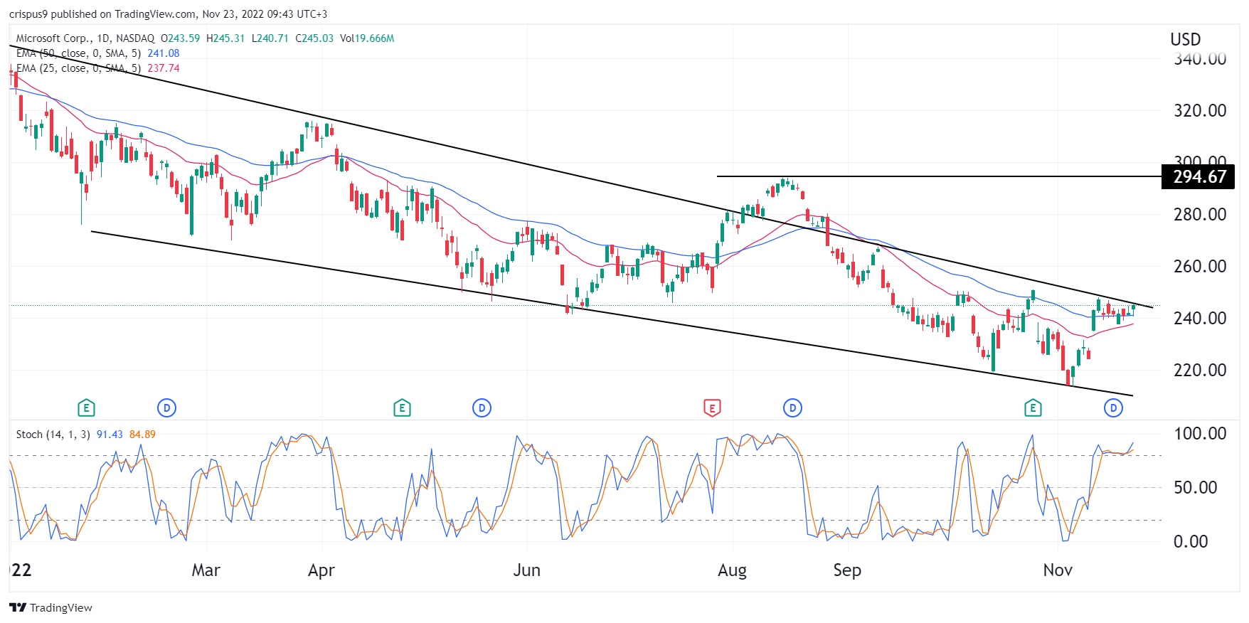 Microsoft Stock Price Forecast: MSFT is Ripe For a 20% Jump