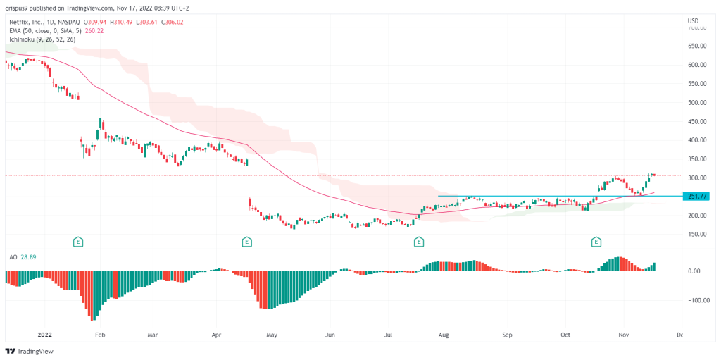Netflix Stock Price Forecast As Bottoming Signs Emerge Netflix Stock Price Forecast As Bottoming Signs Emerge