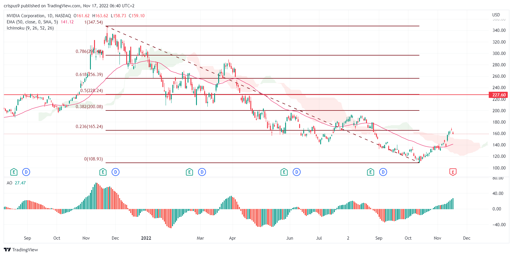 Nvidia Share Price Forecast: Stock on the Cusp of a 45% Jump