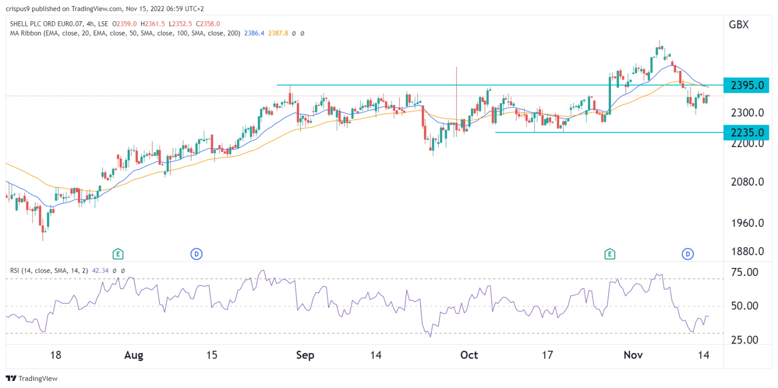 Shell Share Price Outlook as Natural Gas Prices Recoil